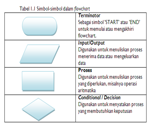 Pengenalan dan Membuat Flowchart Bahasa Pemrograman: Pengenalan dan ... Pengenalan dan Membuat Flowchart Bahasa Pemrograman: Pengenalan dan ...